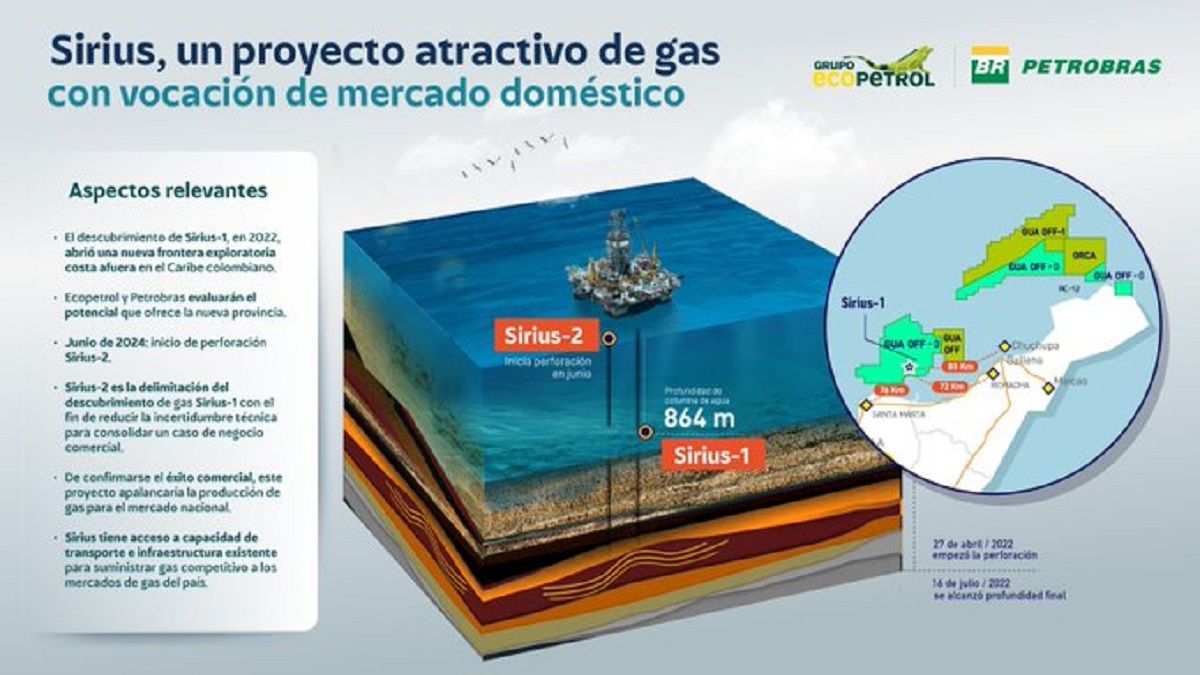 POZO SIRIUS-2: Ecopetrol y Petrobras hacen el mayor descubrimiento de gas de la historia de ...